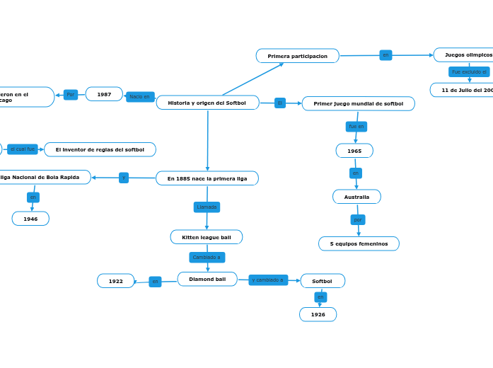 Historia y origen del Softbol - Mind Map